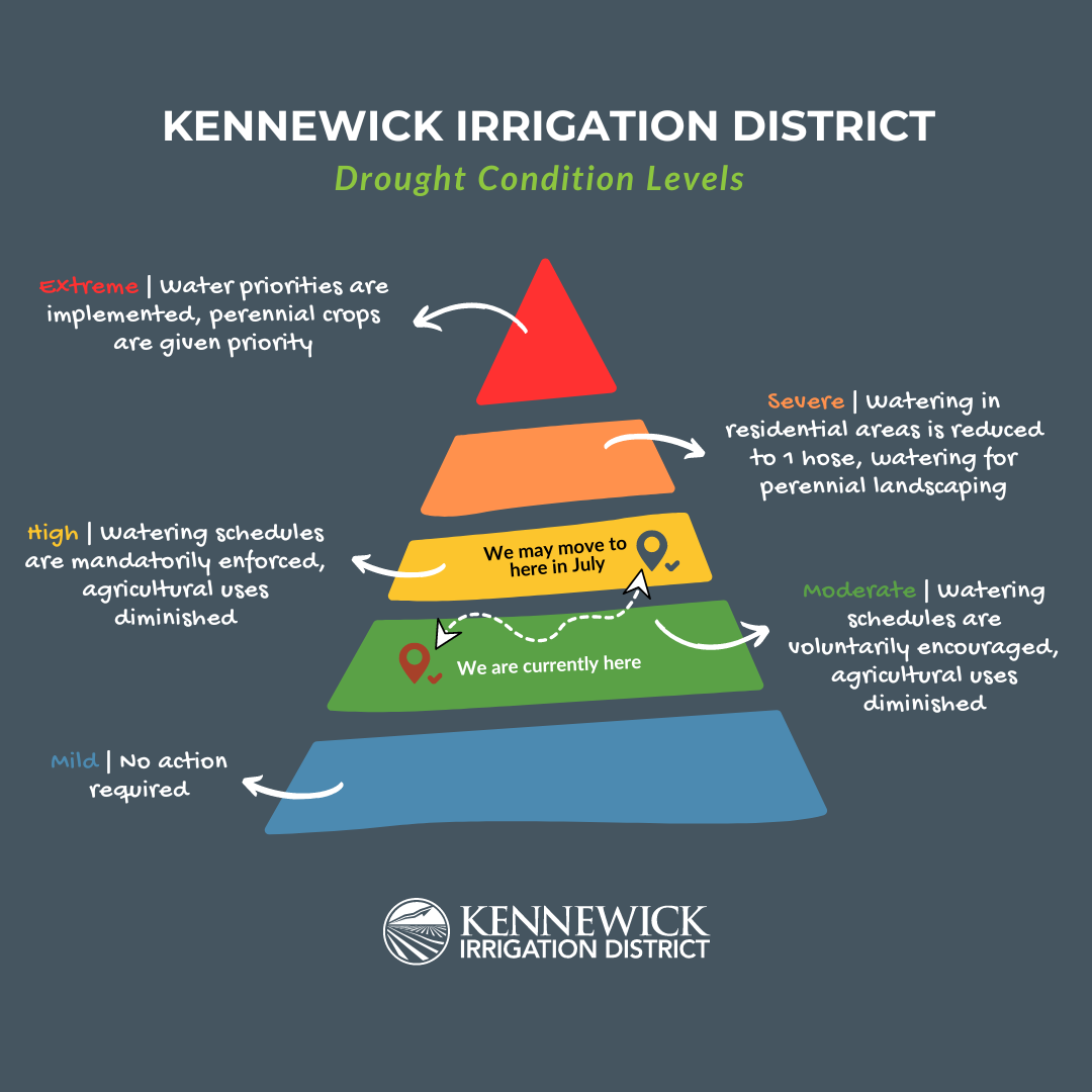Drought Information - Kennewick Irrigation District